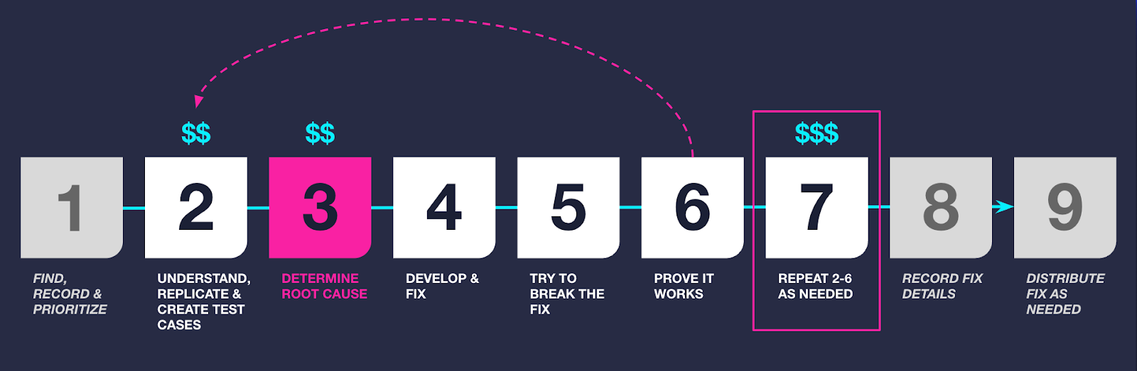 The Cost Savings of Fixing Security Flaws in Development | HackerOne