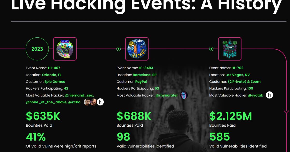 The Evolution of HackerOne's Live Hacking Events | HackerOne